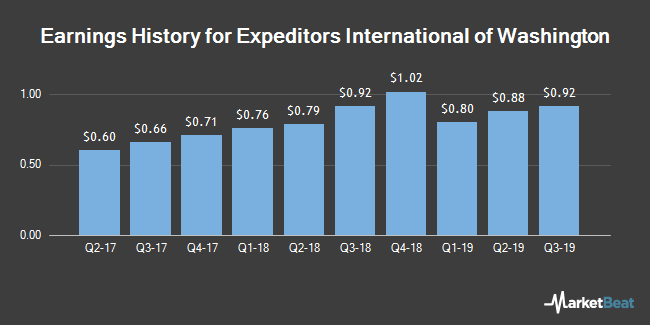 Expeditors International of Washington (EXPD) to Release Earnings on ...