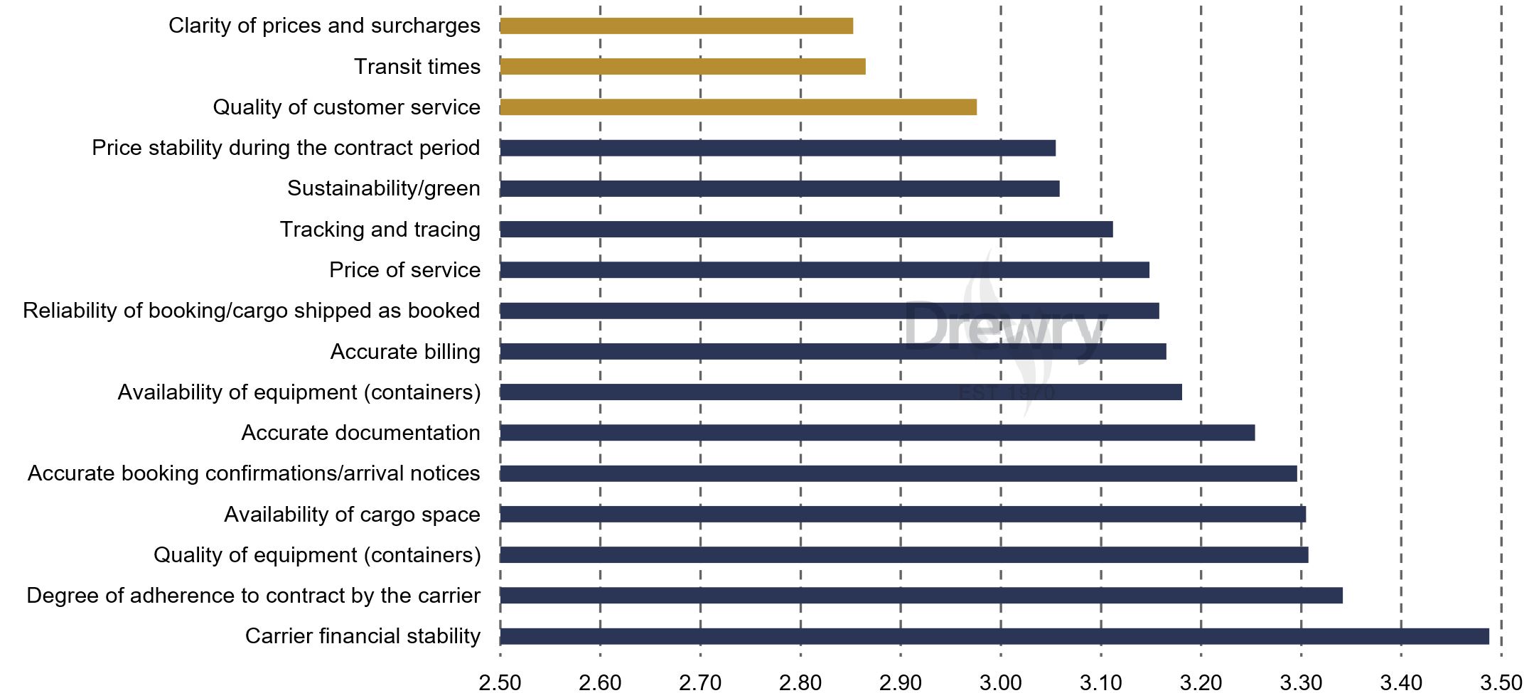 Satisfaction Survey In Container Transport Availability Of Cargo Space