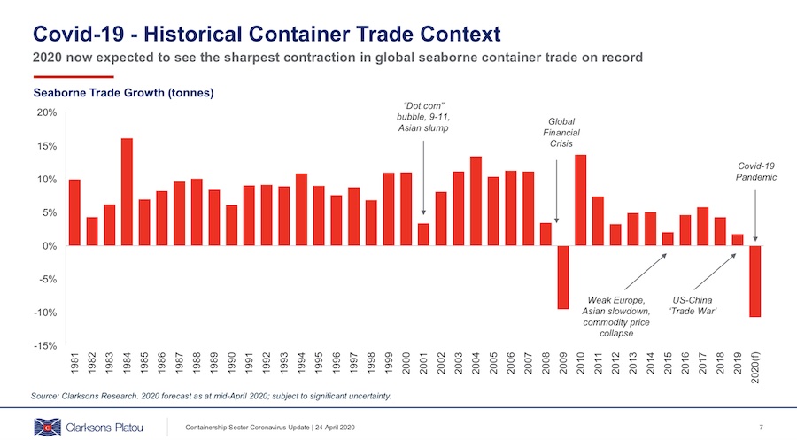 Container shipping faces its largest ever drop in teu-miles
