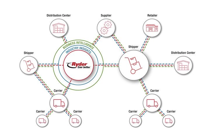Ryder Digital Platform Improves Supply Chain Communication - Fleet ...