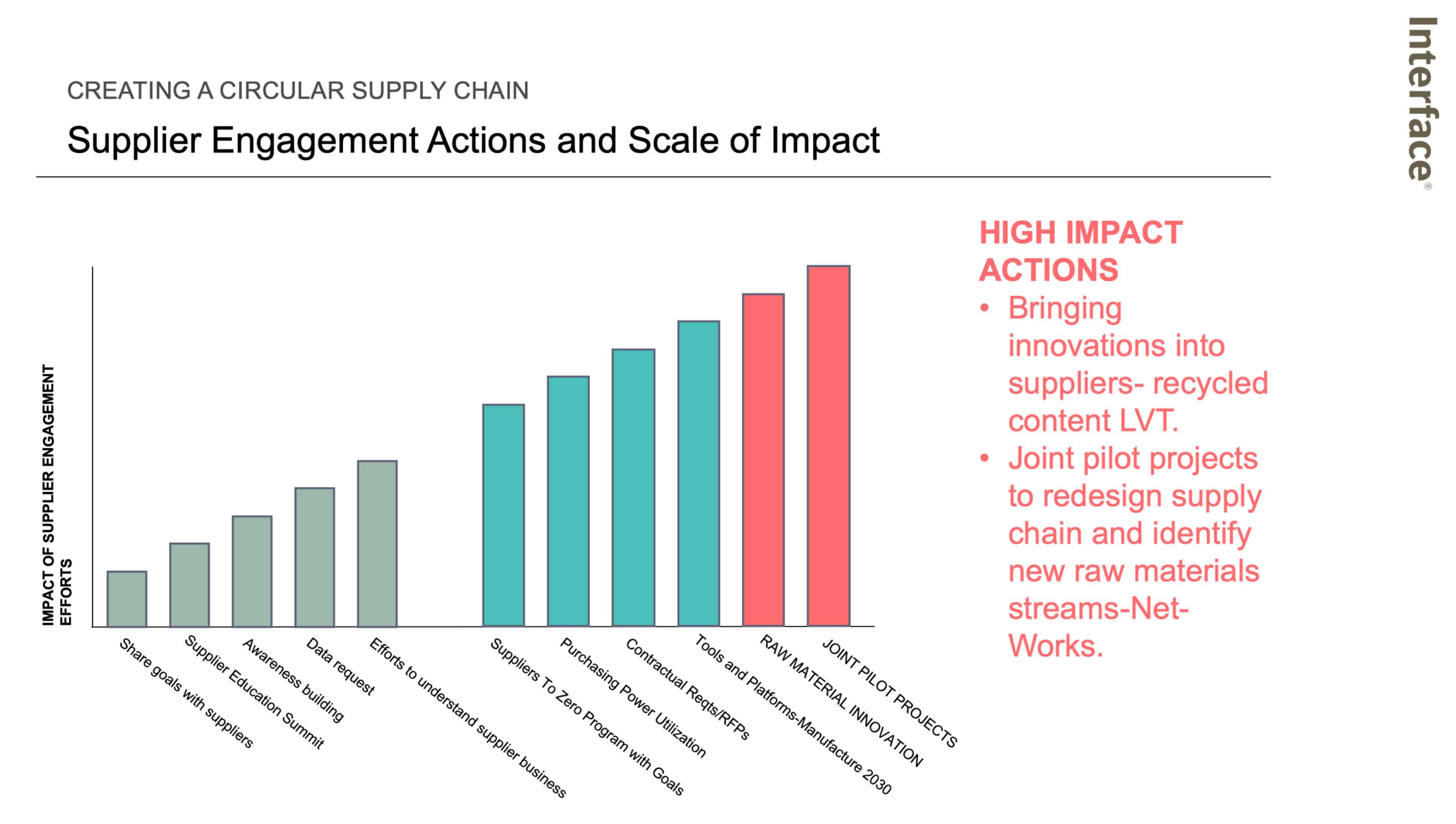 Secrets for circular supply chain partnerships from Interface and Aquafil