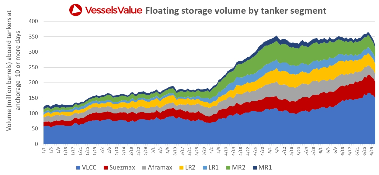 China congestion and stubborn storage buoy tanker rates