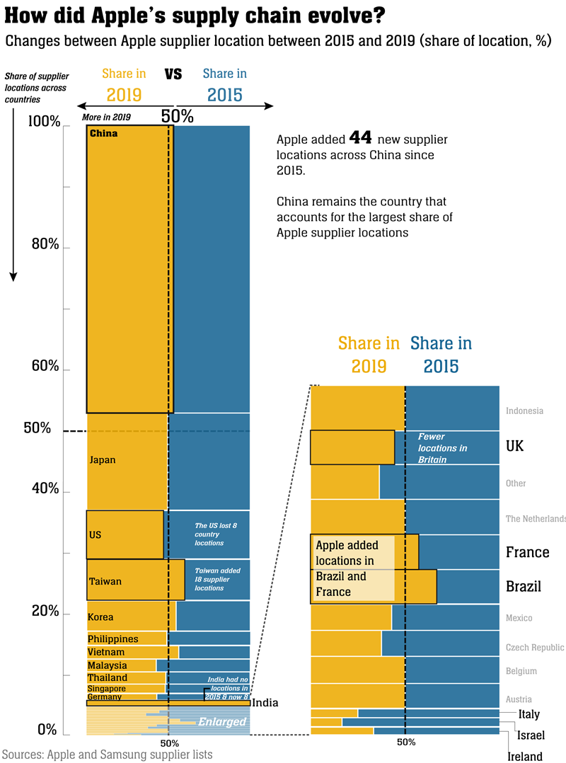 How did Apple’s supply chain evolve?
