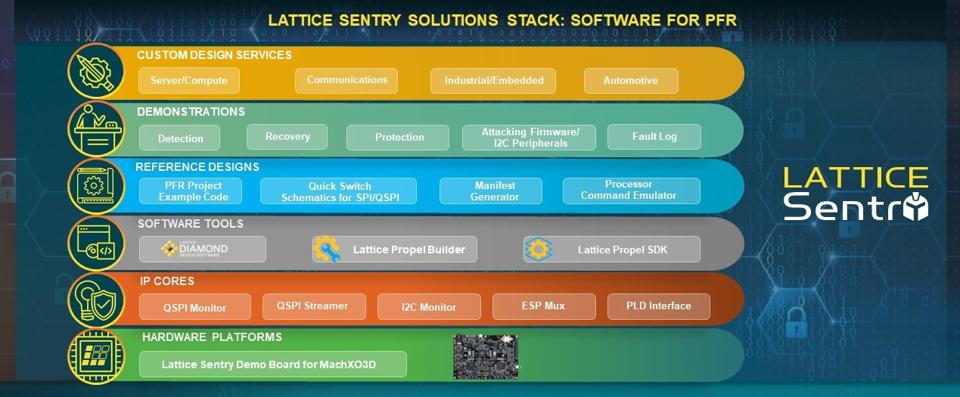 Lattice Targets Supply Chain Security With New Sentry And SupplyGuard ...