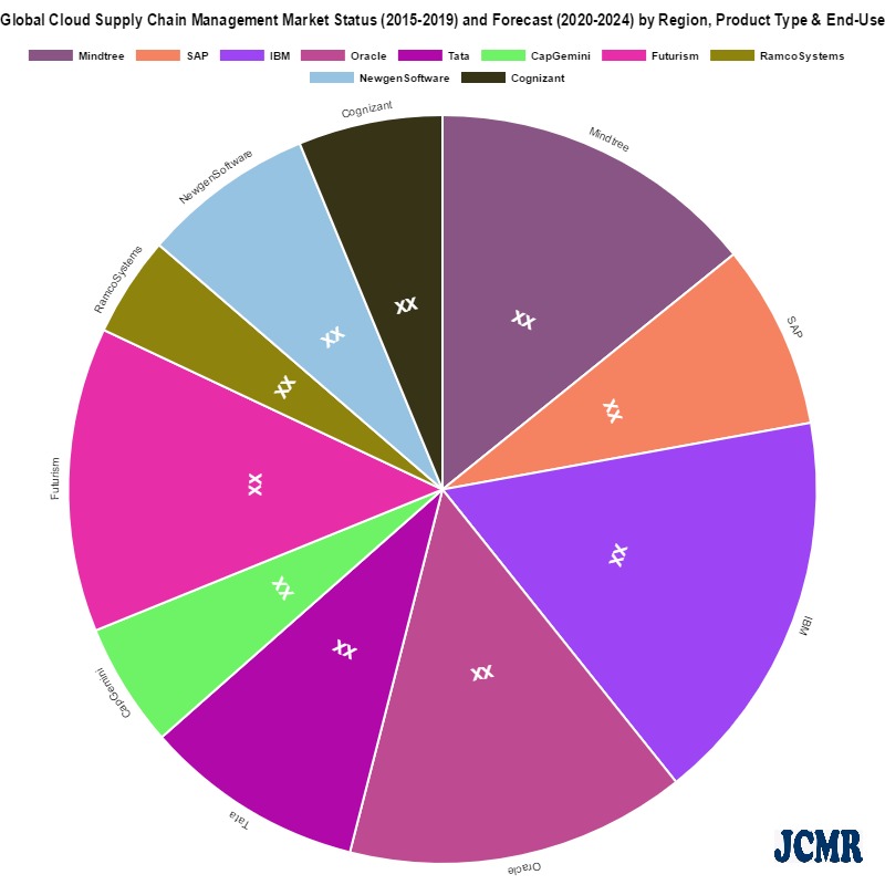 Cloud Supply Chain Management Market including top key players Mindtree ...