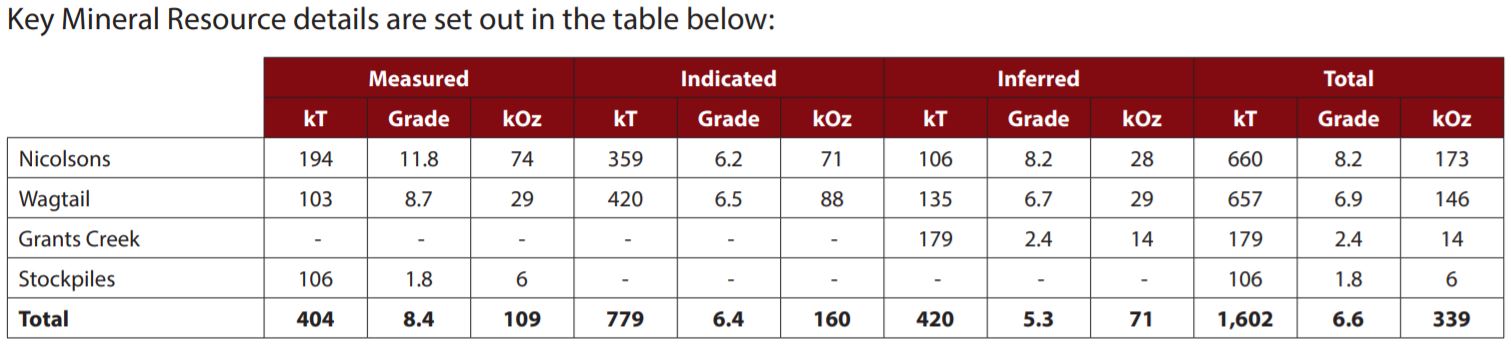 Pantoro Ltd continues to replenish gold resource inventory at Halls Creek