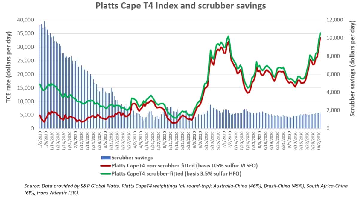 Dry bulk shipping rates have just hit a new 2020 high