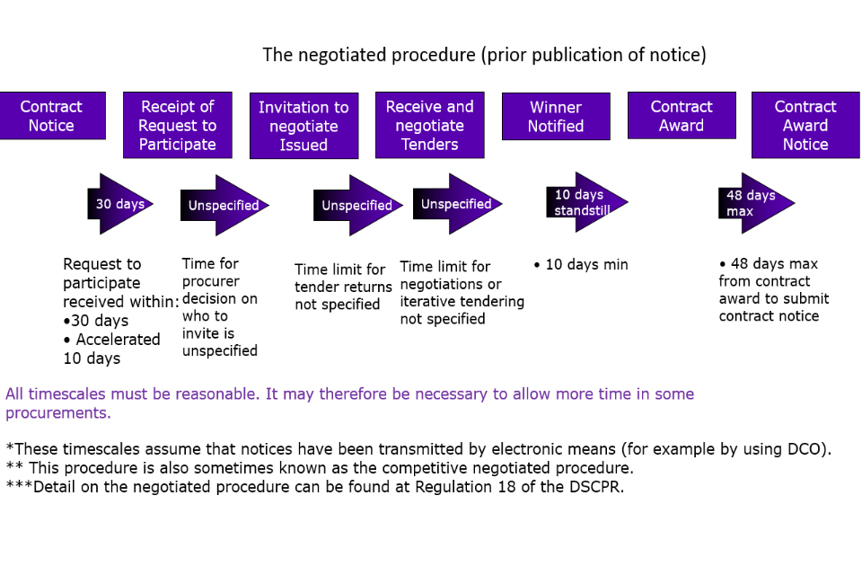 DSPCR Chapter 8: procurement procedures