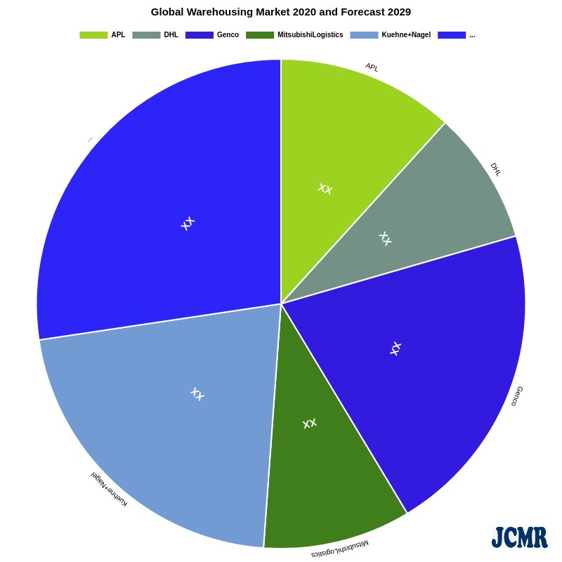 Warehousing Market Investment Analysis | APL, DHL, Genco, Mitsubishi ...