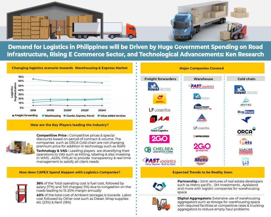 Philippines Logistics Market is expected to cross Php 1 Tn by 2024: Ken ...